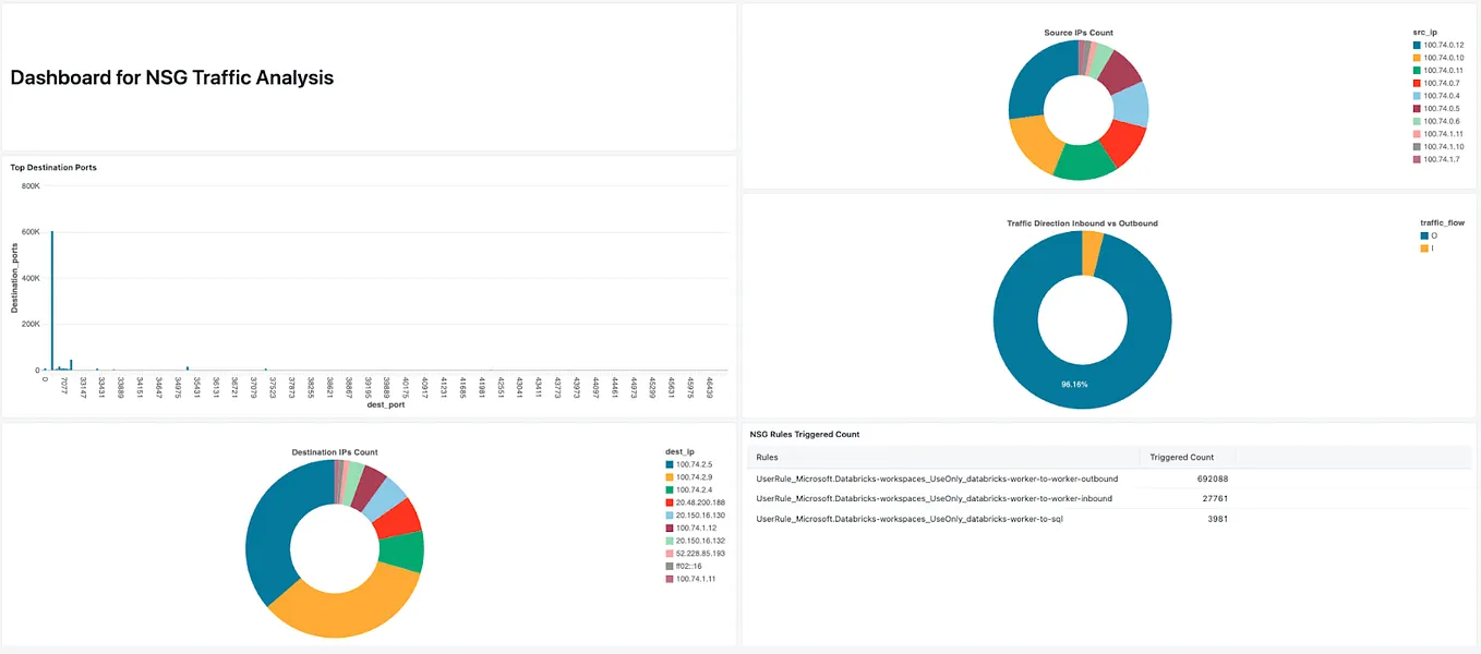 Cross-Cloud Connectivity with Databricks LakeFlow Connect over Site-to ...