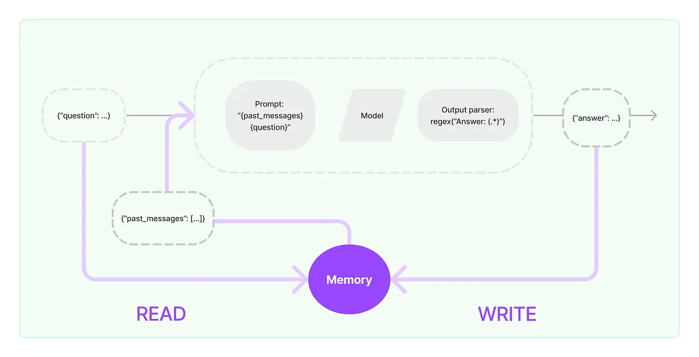 Understanding Chains in LangChain | by Chaitanya Bandawat | GoPenAI