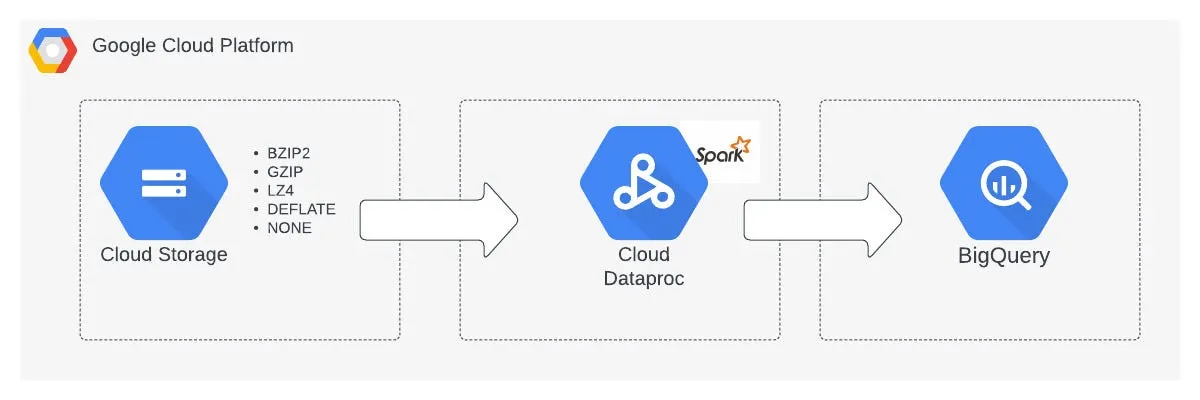 Building a Scalable Data Lake in Google Cloud Platform (GCP): Best Practices and Implementation ...