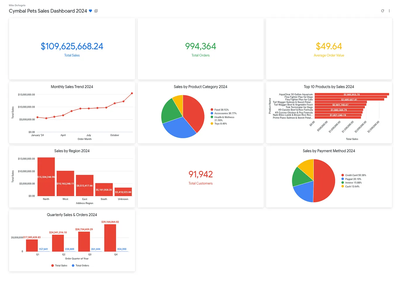 Using Looker’s SQL Generator. With Looker, you use LookML to model… | by Mike DeAngelo | Google ...