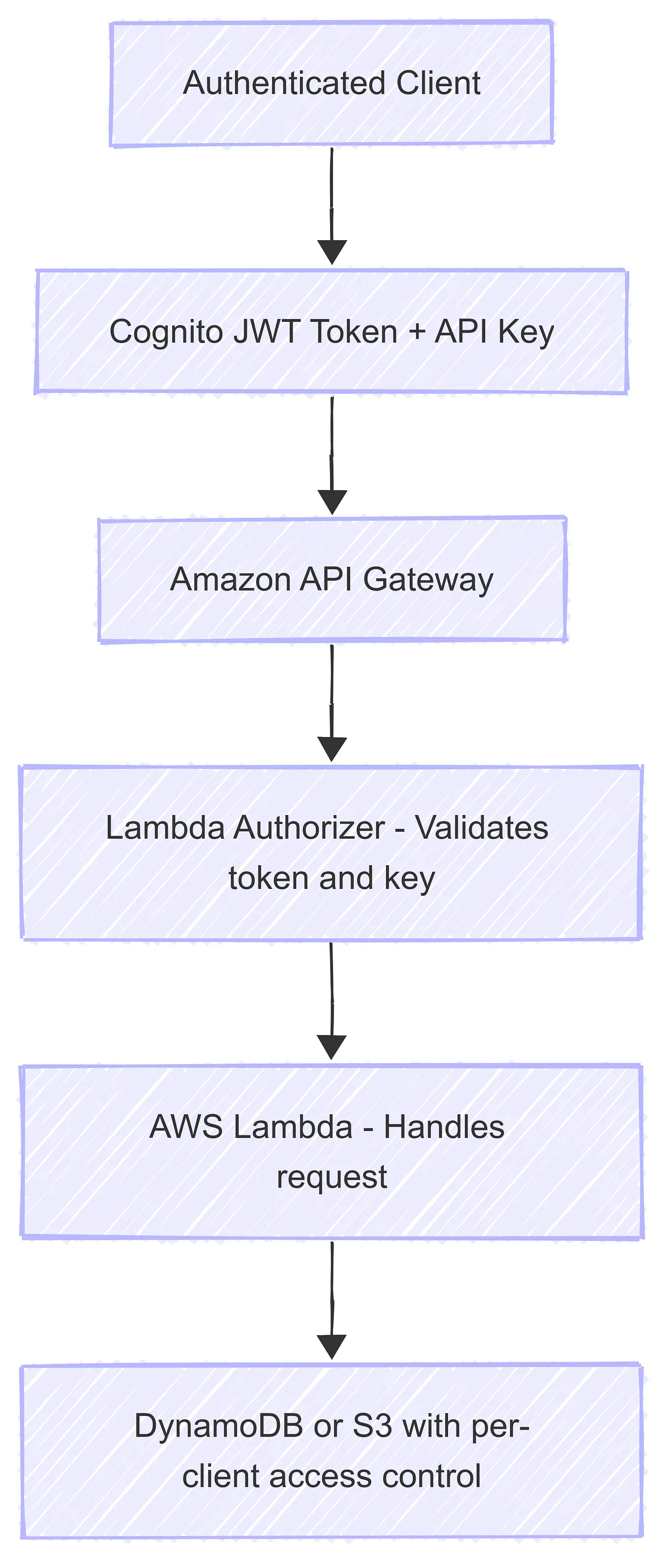 Api Gateway Api Keys Api Keys Are The Simplest Way To Secure By 7635