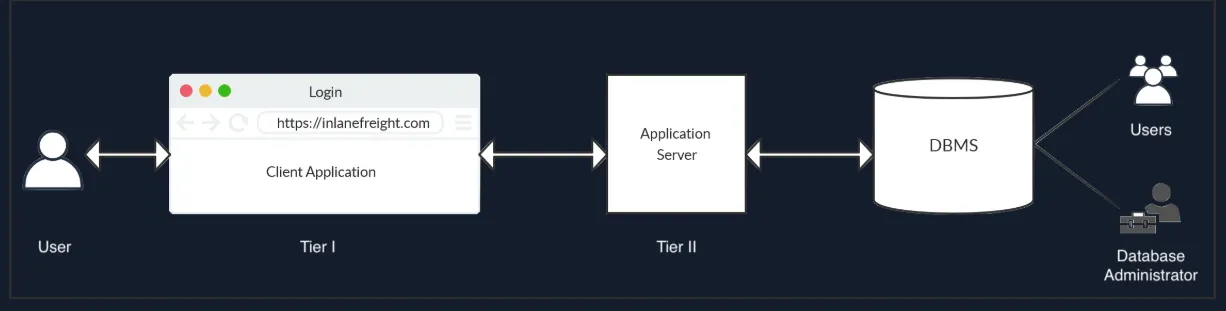 HTB SQL Injection Fundamentals (assessment writeup/walkthrough) | by Luddekn | Medium