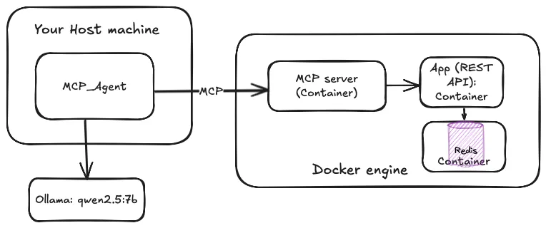 Build a Simple Local MCP Server. Step-by-step guide to build a simple… | by Hirusha Fernando ...