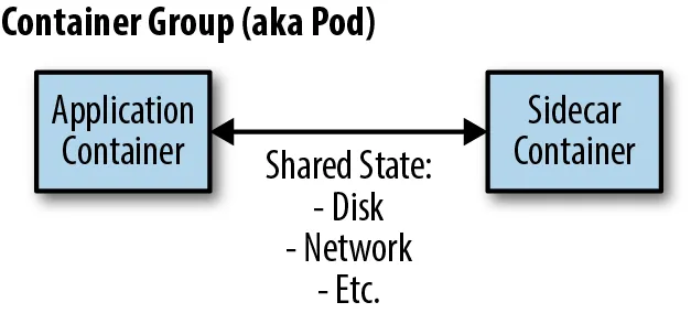 Distributed System: Layered Architecture Pattern | by Bindu C | Medium