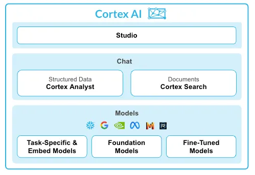 Federated Authentication using Microsoft Entra ID -Snowflake & Power BI Integration | by Azar ...