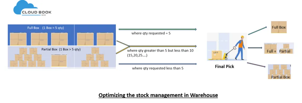 SAP EWM — Permitted Stock Type/Value | by SCM - Cloudbook | Medium