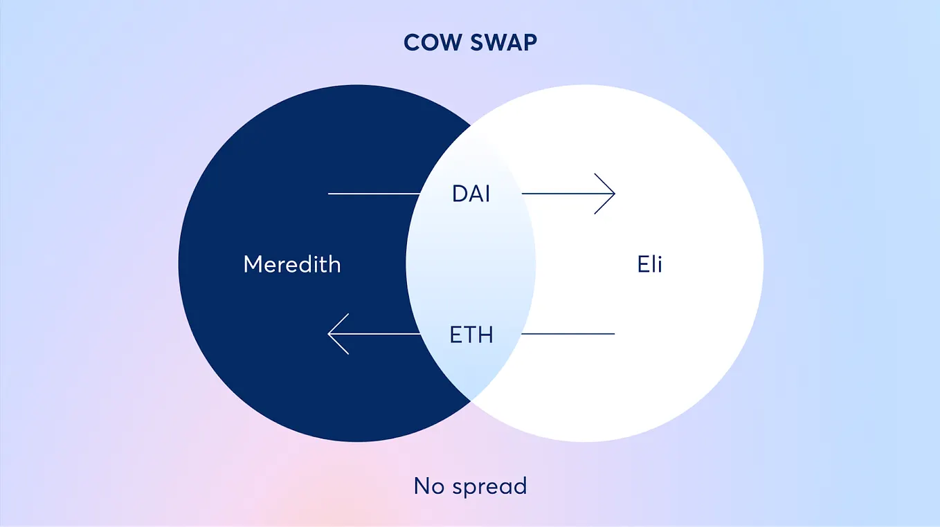 What is MEV? — Maximal Extractable Value Explained | by CoW Protocol ...