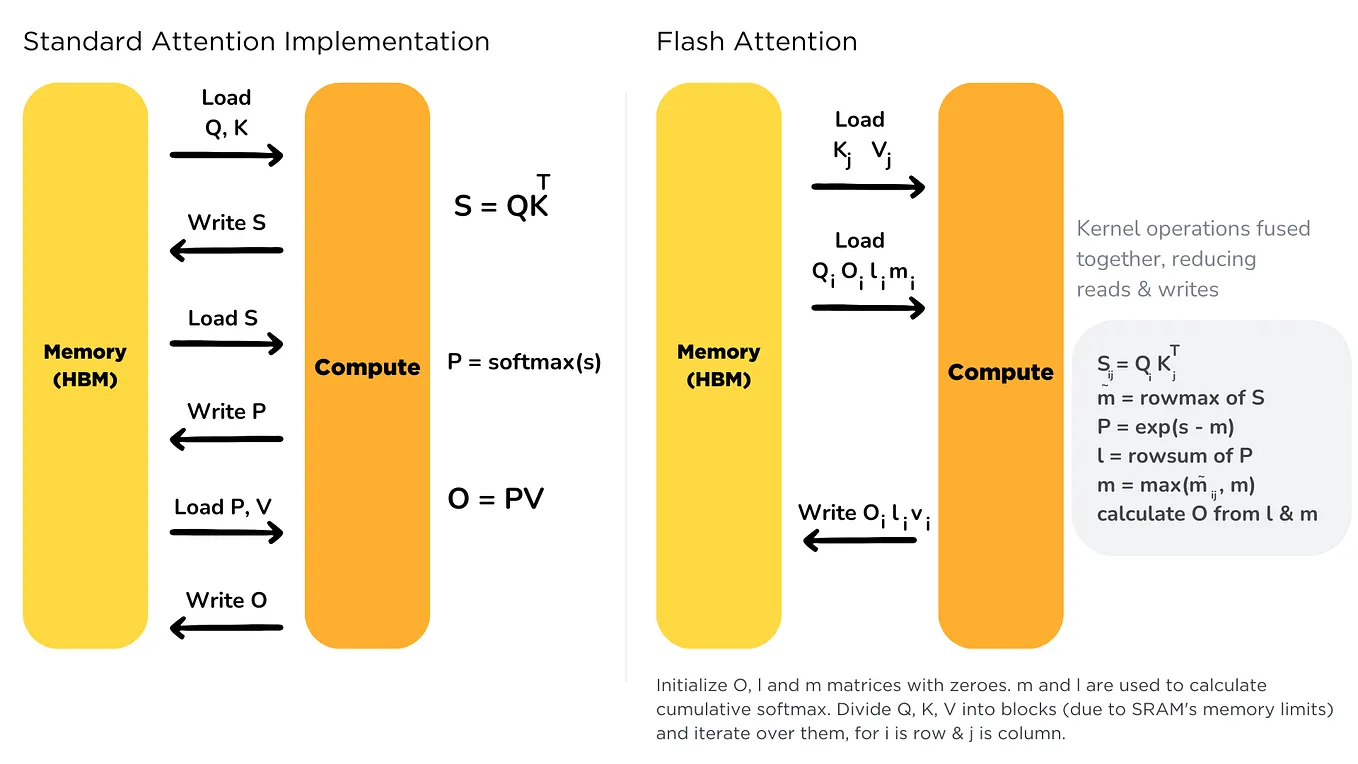 The Evolution Of Transformer Architecture From 2017 To 2024 By Arghya Mukherjee Medium