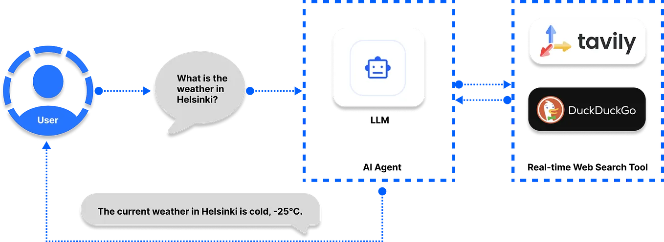 Grok: Build a Multi-Agent AI App in Python | by Amos Gyamfi | Medium
