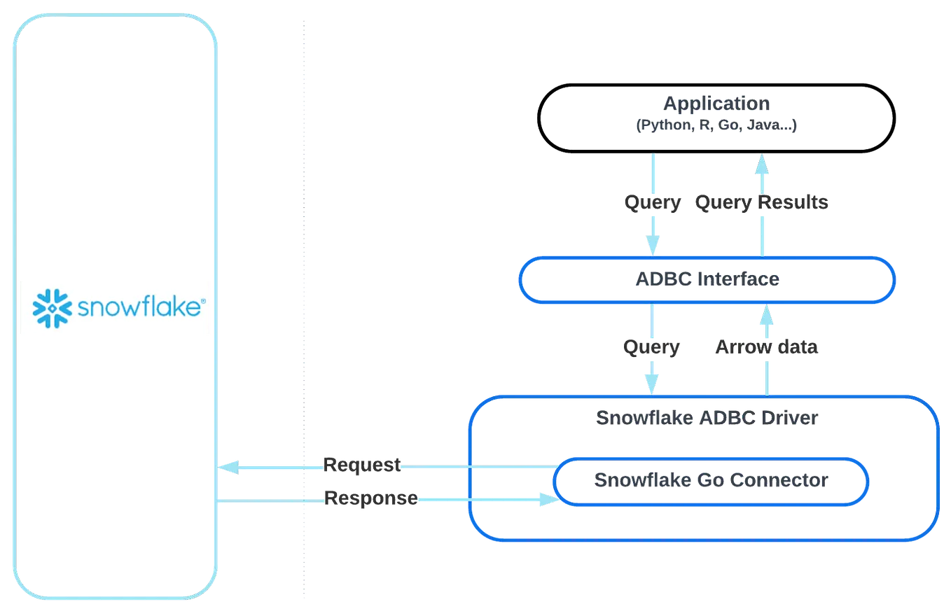 Introducing Snowflake REST APIs-Public Preview: Empowering Developers with APIs First! | by ...