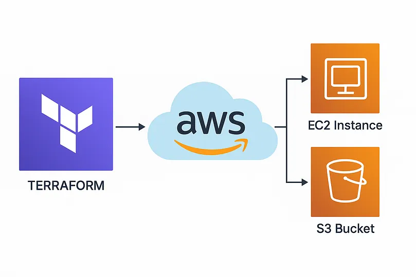 Using Terraform to Automate S3 Event Notifications with AWS Lambda and SNS | by Kushal Khanal ...
