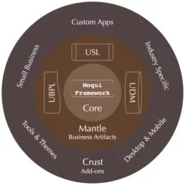 Moqui Framework- The Most Flexible Framework for ERP Development | by ...