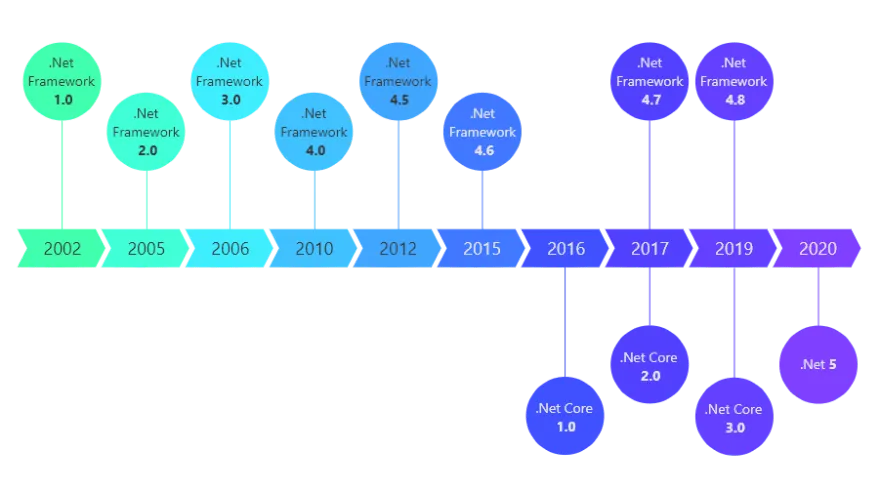 Ordenação em Guid? conheça o novo tipo UUID v7 que virá no .NET 9 | by ...