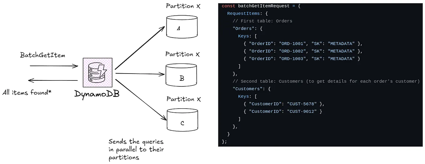 DynamoDB: Understanding Action APIs and Expressions | by Mario ...