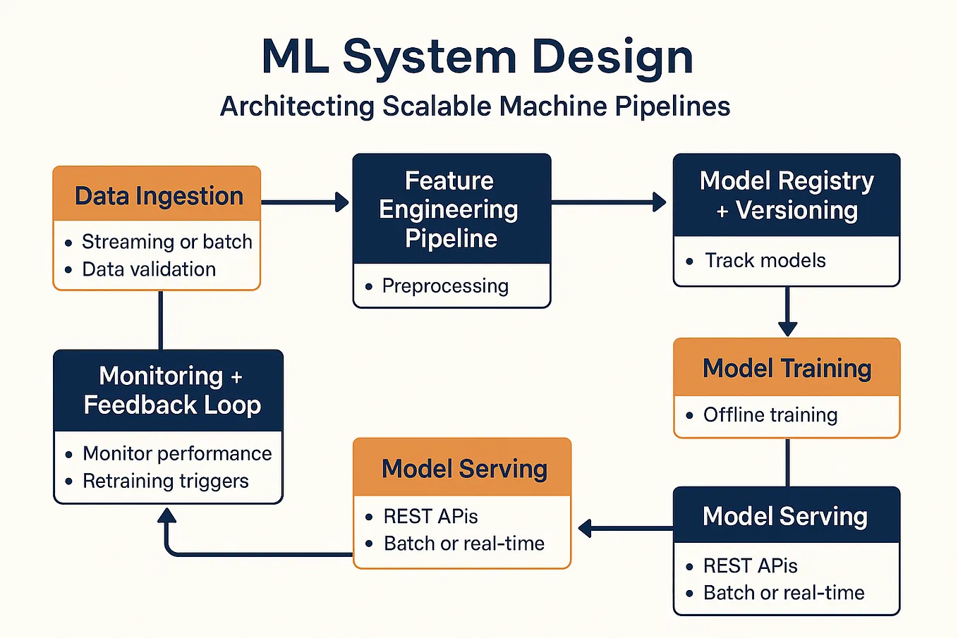 Google ML Engineer Preparation Roadmap — A Step-by-Step Guide | Write A Catalyst