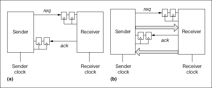 進階技巧-Clock Domain Crossing(CDC) (FPGA/ASIC -design) - Wei-Yuan,Weng ...