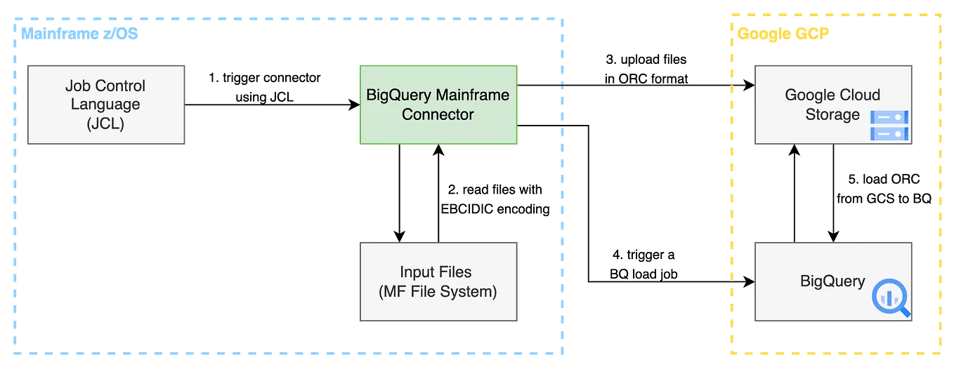 Mainframe z/OS — Automate submission of JCL jobs without scheduler | by ...