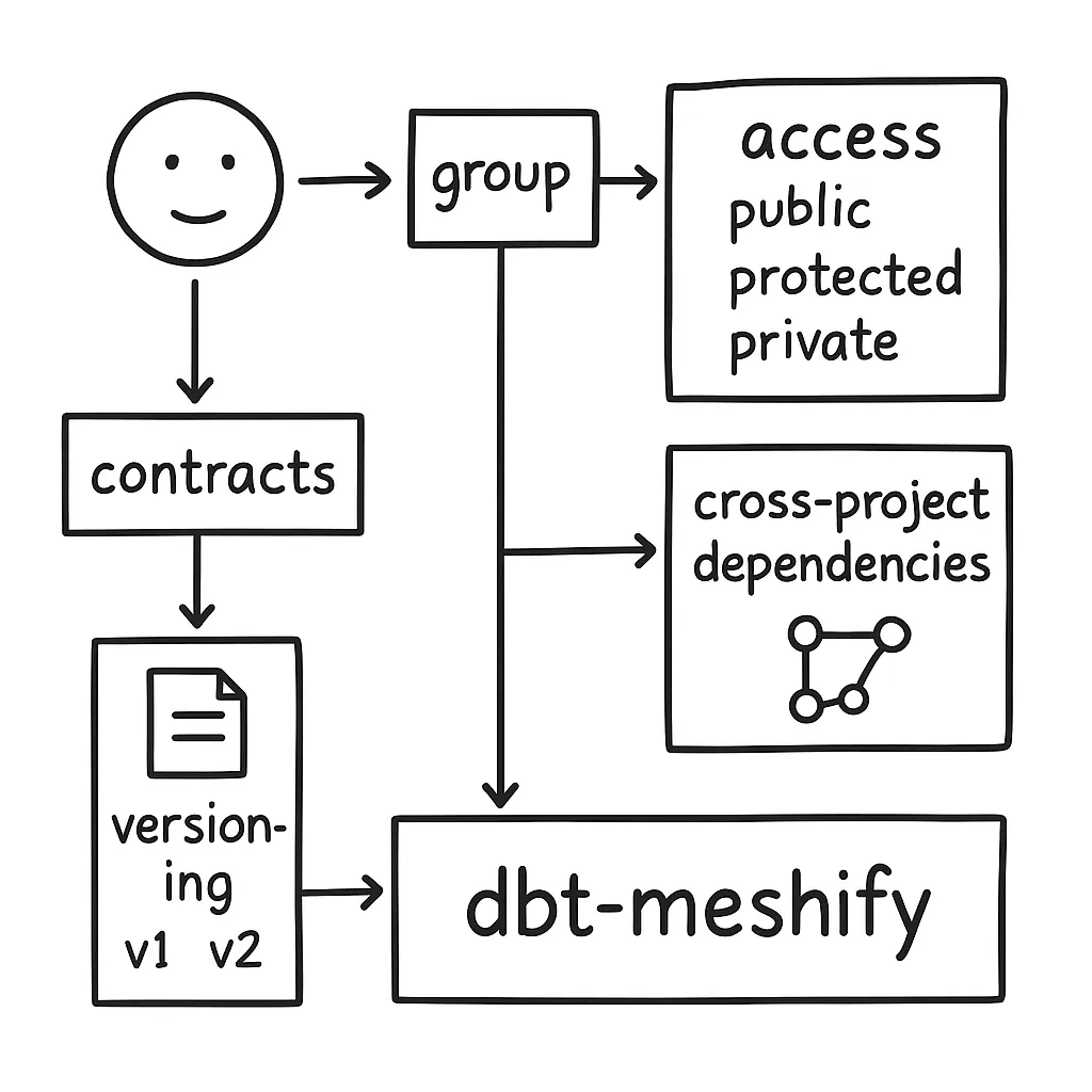 Building Efficient Incremental Models In Dbt With Reusable Macros By