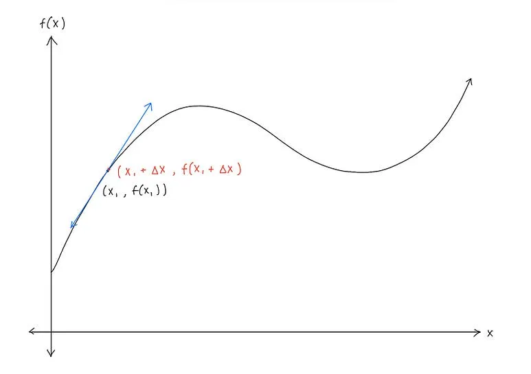 Understanding the Derivative: An Introduction to Calculus [updated ...
