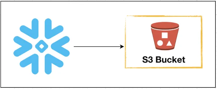 Snowflake Account Identifiers and Login URL’s | by Snowflake Wiki | Medium