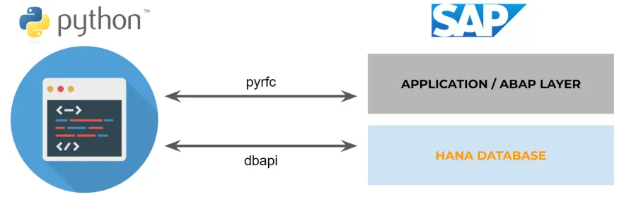 How can python simplify life of a SAP or SAP BW consultant — Part 1 — Connecting Python with SAP ...