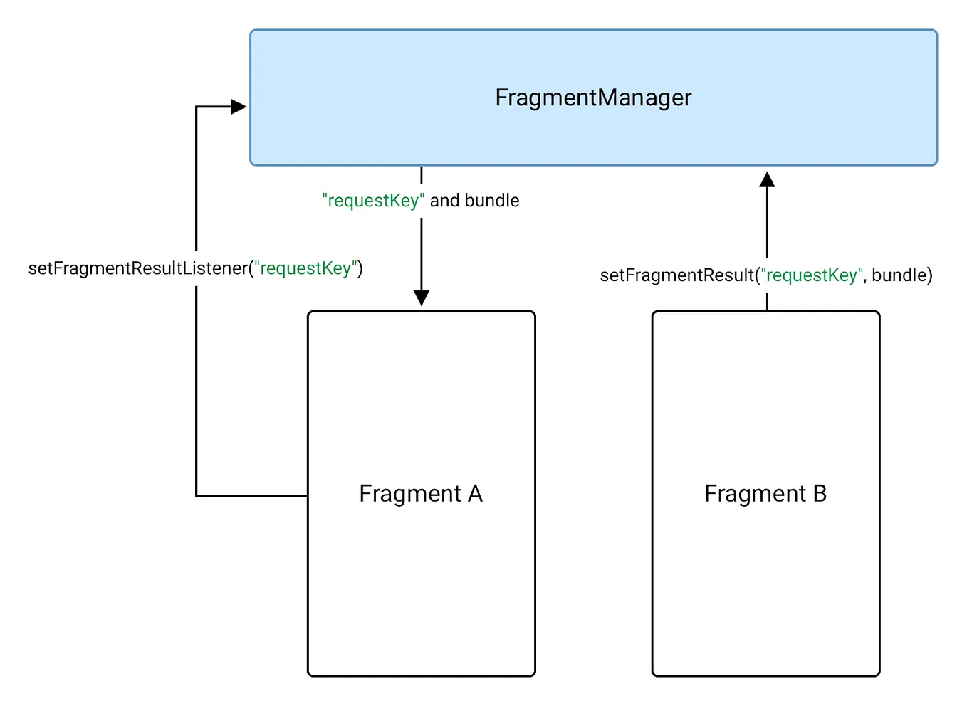 Using Multipartform Data With Retrofit For Android How To Send File Uploads And Text Data With