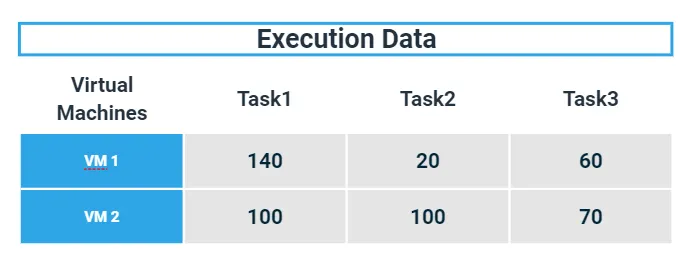 Max Min Algorithm in Grid Computing with code in Java | by Brijit Adak ...