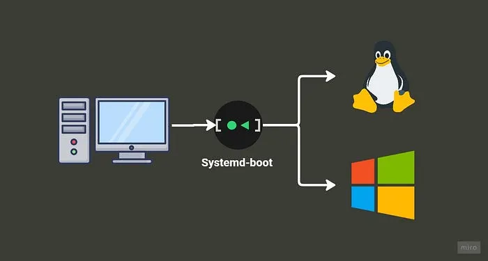 Systemd-boot uma alternativa para o Dual Boot entre Linux e Windows | by Ademar Seide | Medium