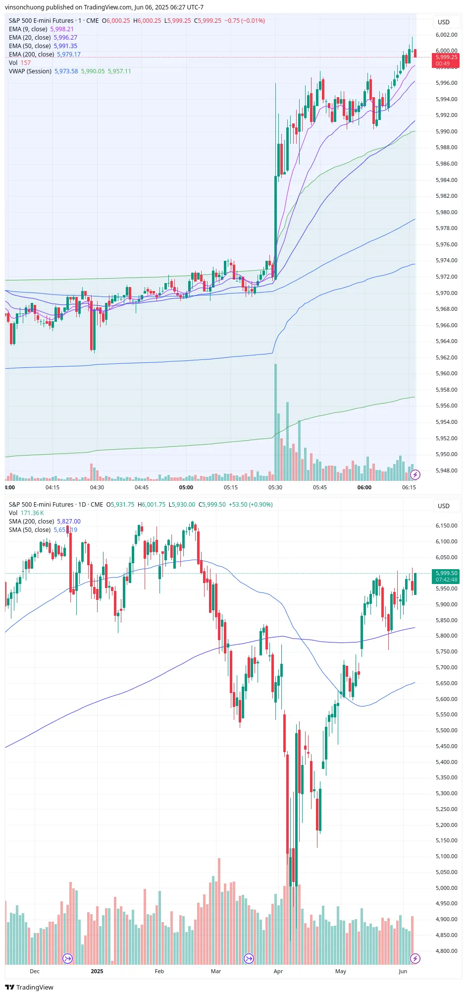 Trading Journal for 12/6 - Finding Income - Medium