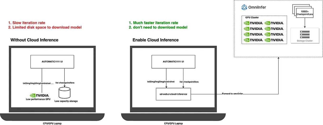 SDXL Refiner on AUTOMATIC1111. In today’s development update of Stable… | by AnyISalIn | Medium