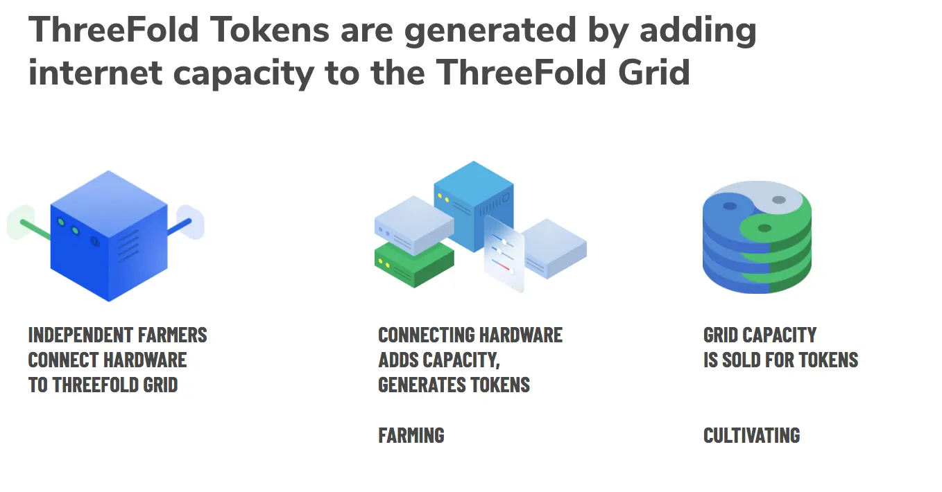 An Intro To Threefold Farming Introduction By Sacha Threefold Medium