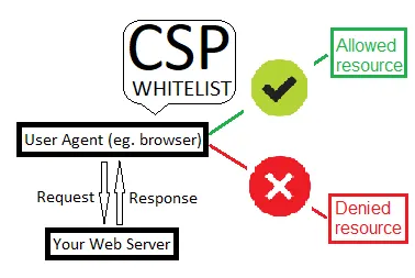 Angular: Generating, Accessing and Using CSP Nonces with Nginx | by ...