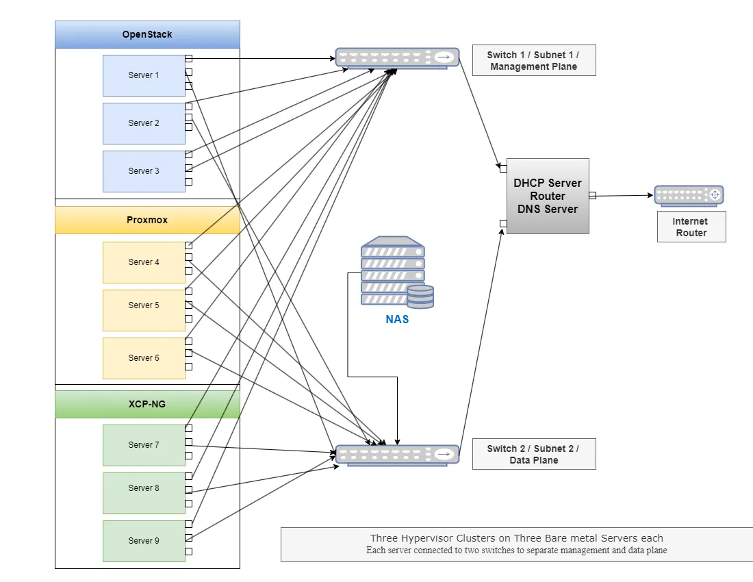 Setting Up a Proxmox Cluster: Networking, Shared Storage, VM Migrations, and High Availability ...