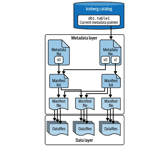 Exploring Apache Iceberg: A Modern Table Format for Analytics: Part 1 ...