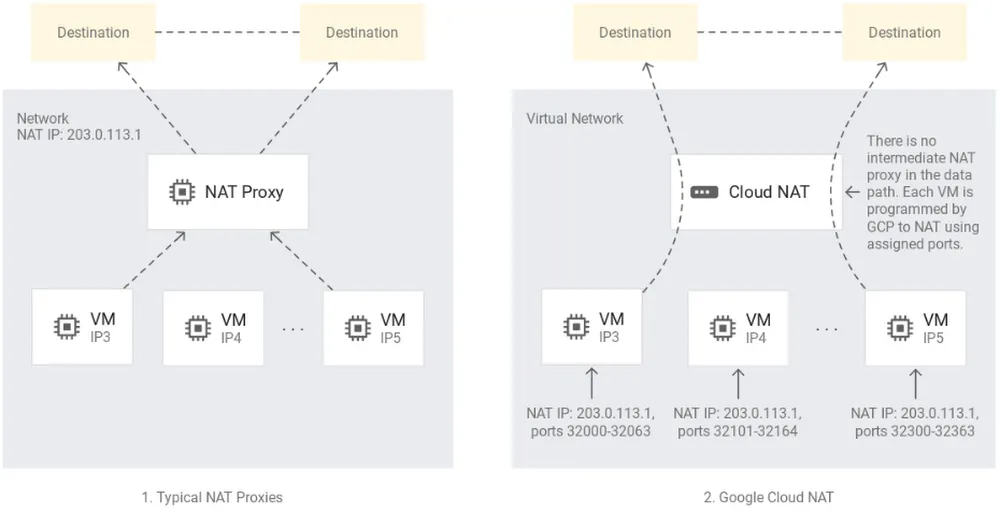 GCP : Cloud NAT → Project Templates | by Sri Sivakumar Ramar | Medium