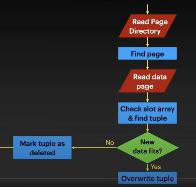 Understanding Database Storage: A Introduction Guide to Data Organization in DBMS | by Yassin ...