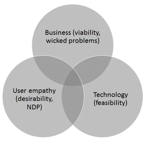 What is a Persona in Design Thinking? | by Sadhana Suresh | Medium