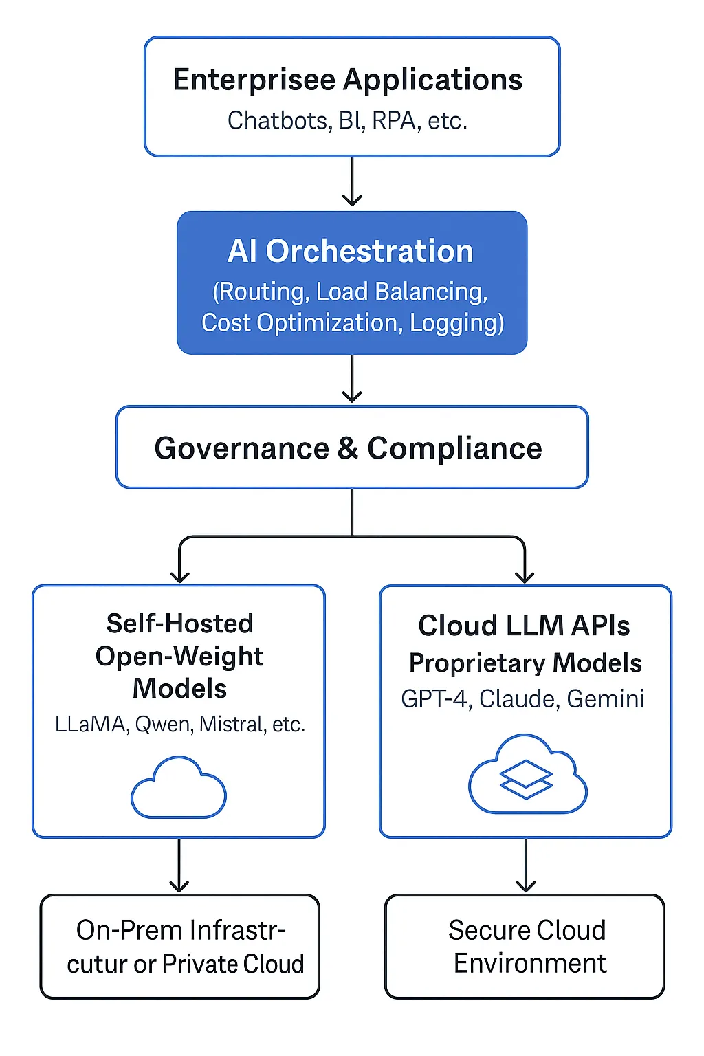 Automating ETL with an AI-Enhanced Agent in Databricks Using Unity ...