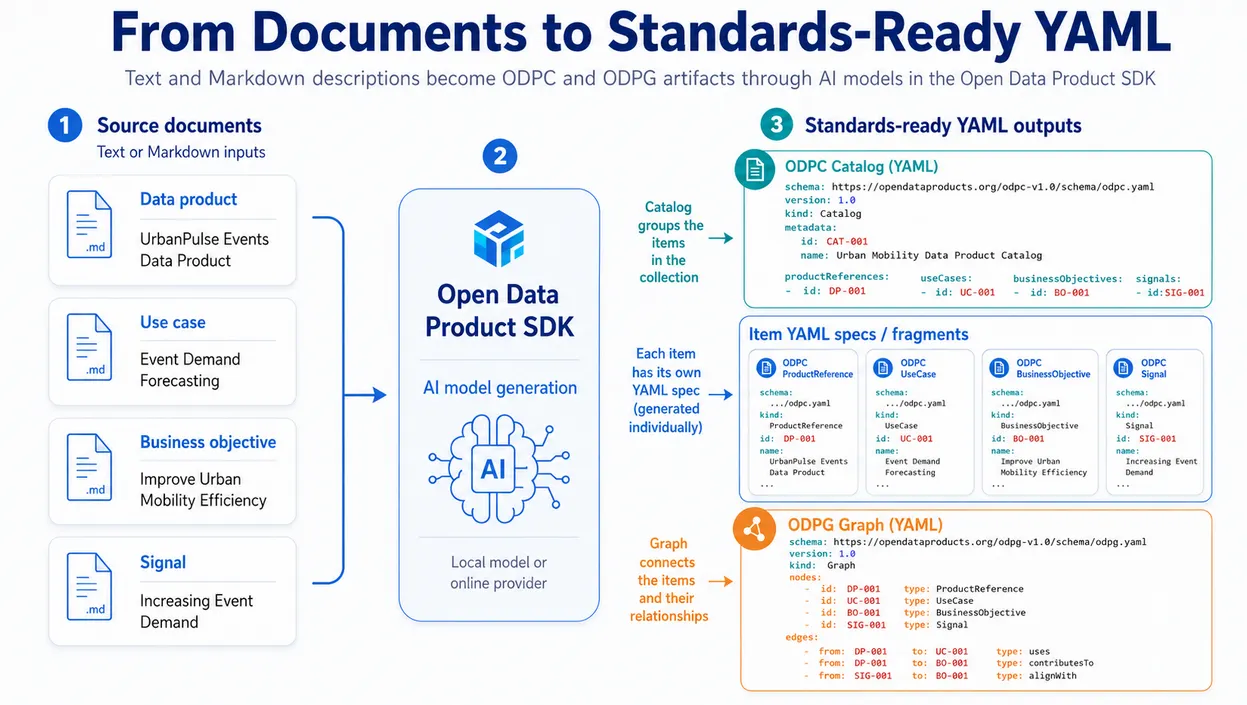 From One Specification to Data Product Workflows | by Dr. Jarkko ...