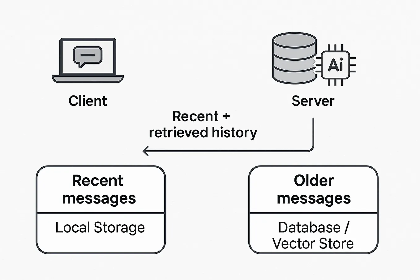 Memgpt Unlimited Memory Without Token Constraints For Generative Ai