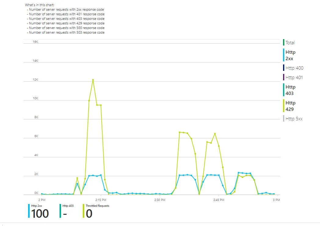 Guidelines for configuring Azure Functions | by Magnar Wium | Medium