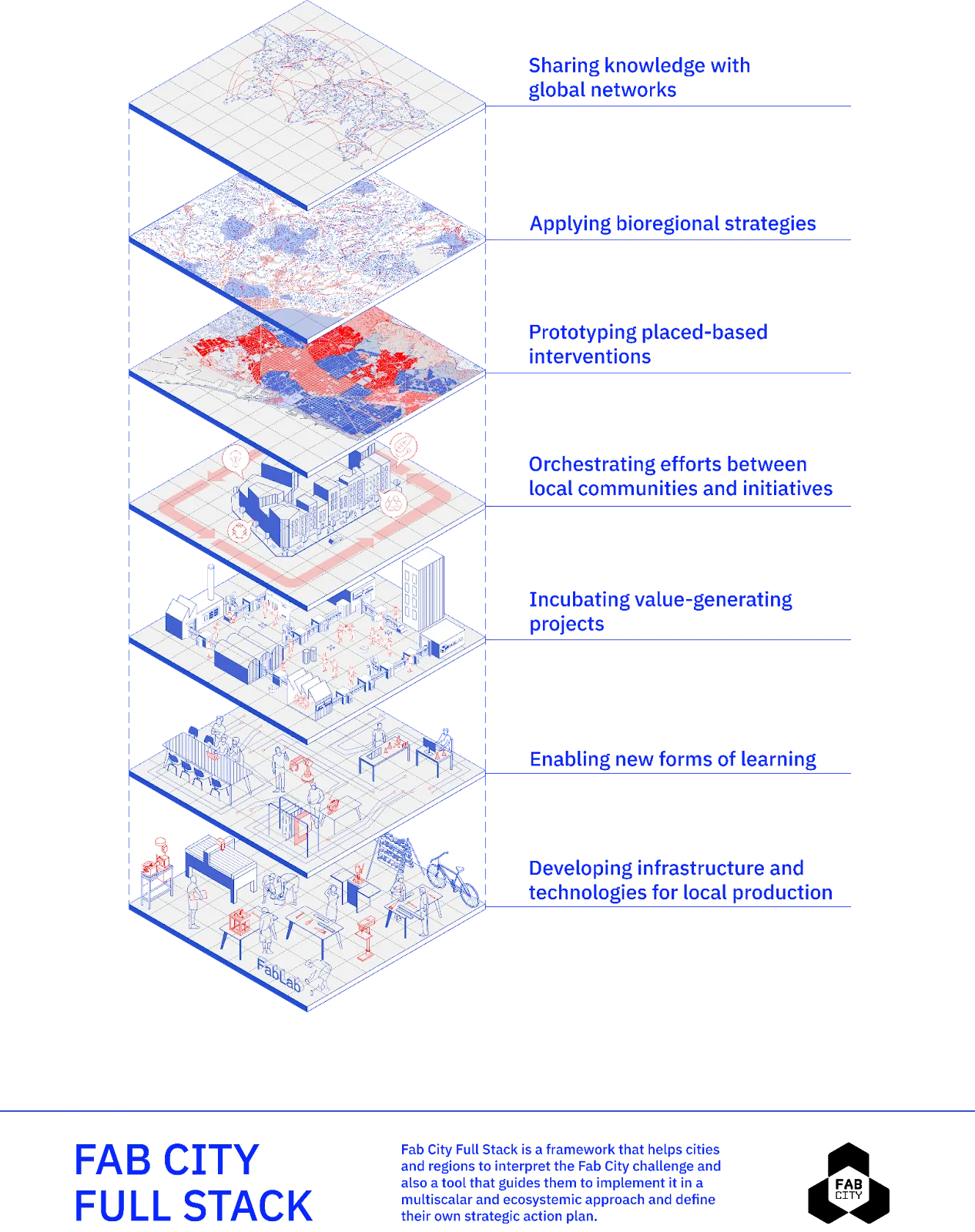 Full Stack Implementation Guide V1.0 | by Fab City Global Initiative ...