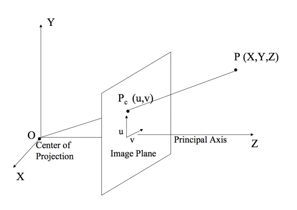 Dissecting the Camera Matrix (Part 2) | by Seri Lee | Medium