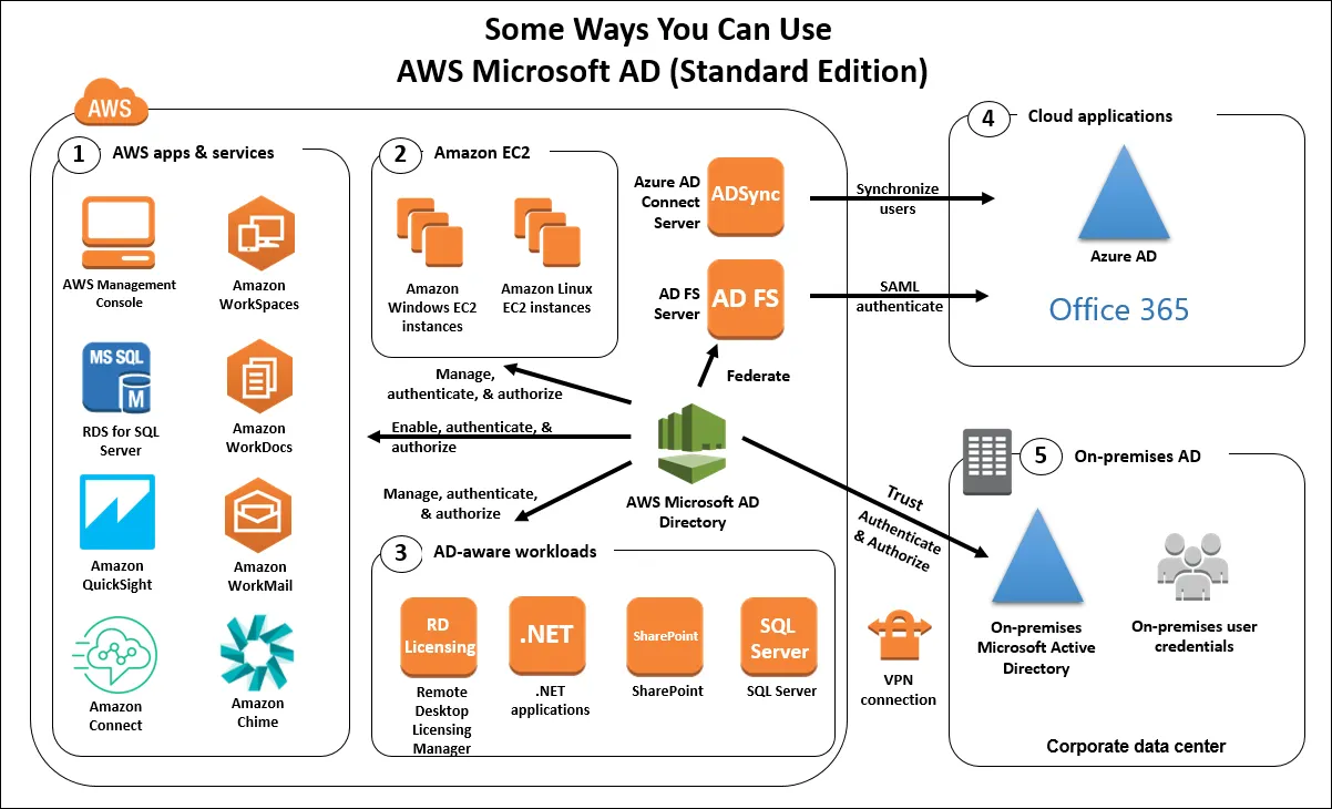 AWS Security for Beginners: Building a Secure Foundation from Day One ...