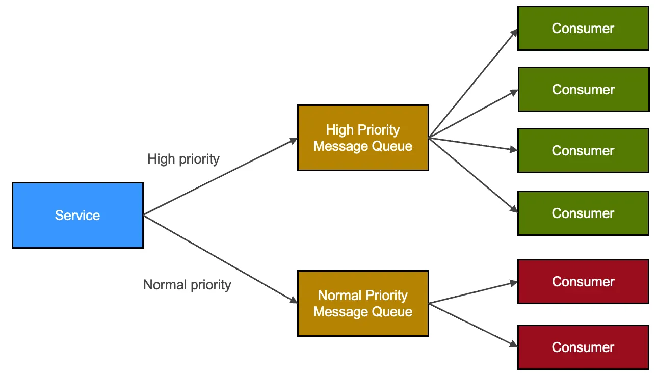 Microservices scenario based interview questions | by Lets Learn Now | Stackademic
