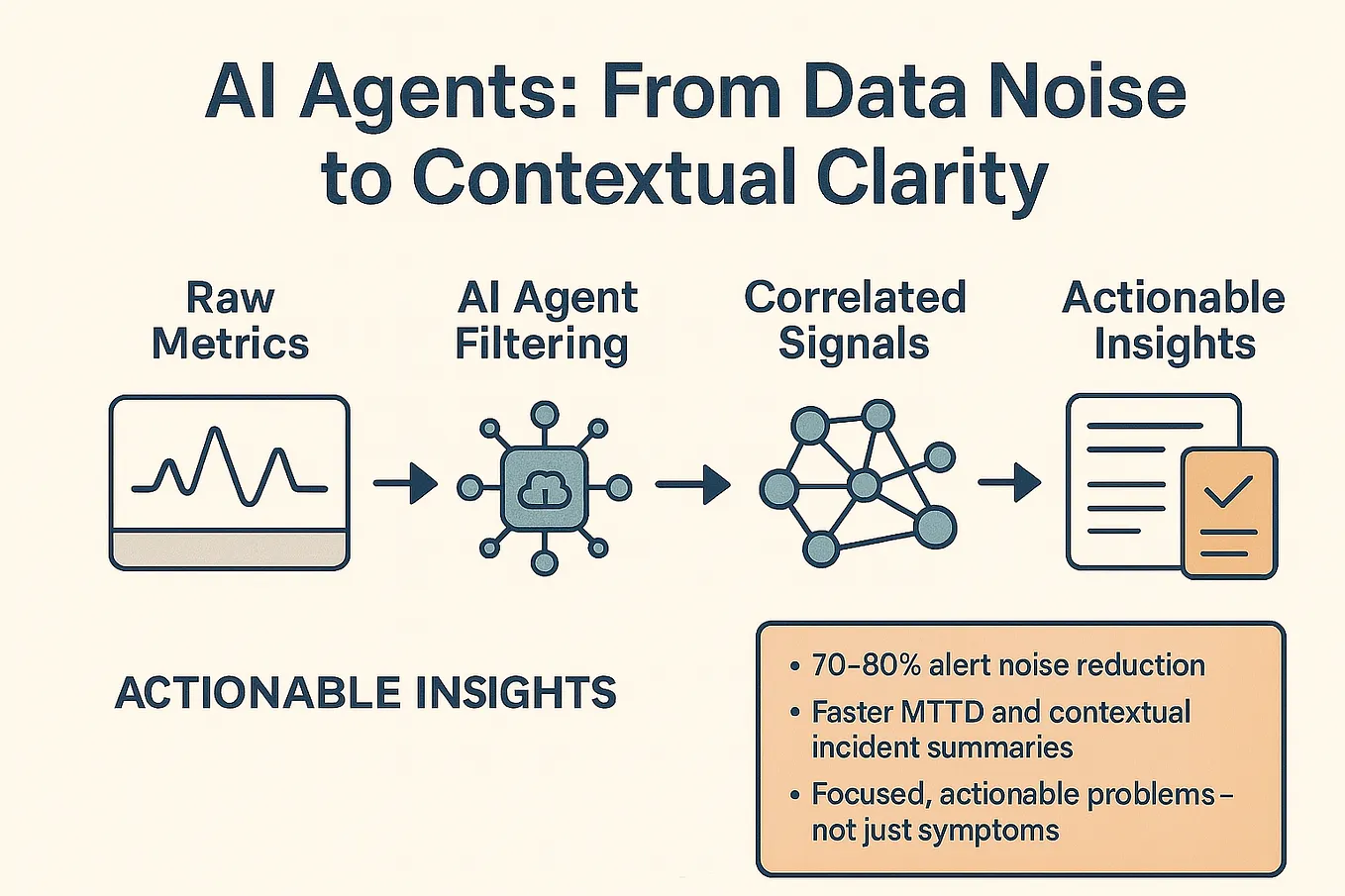 Observability Debt Is Expensive — Telemetry and SRE AI Agents Are How You Pay It Down | by Sunil ...