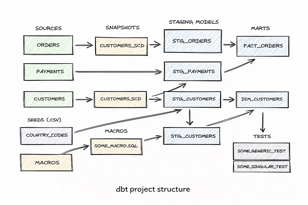 dbt Incremental Strategies | Indicium AI Engineering