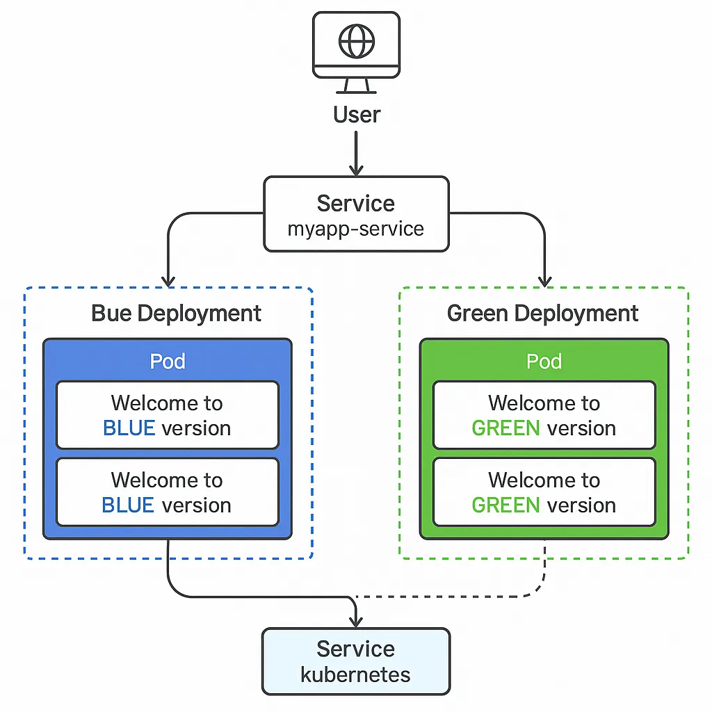 Simplify Access to Multiple Services with Kubernetes Ingress | by ...