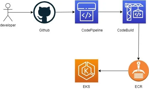 Authenticate an EKS service using OpenID Connect (OIDC) | by Dale Orders | Medium