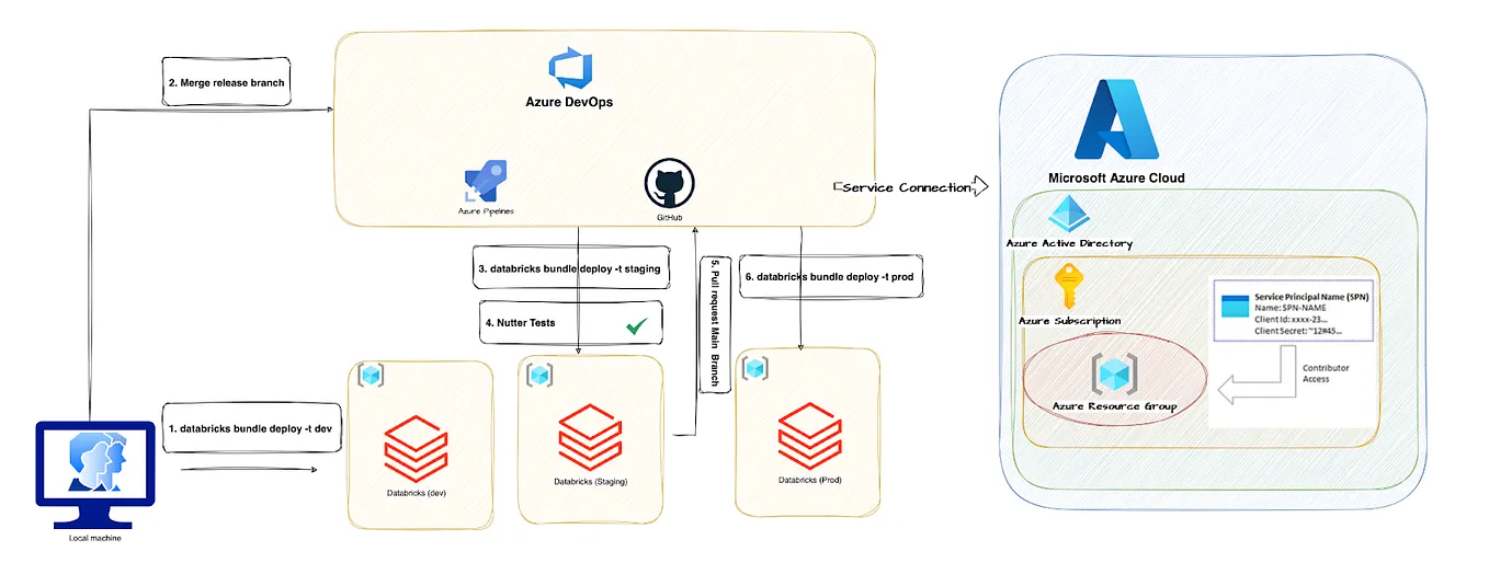 Private Cross-Cloud Delta Sharing using Databricks | by Hari Selvarajan ...